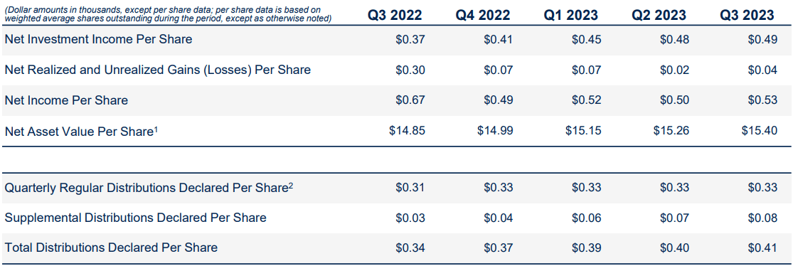 Blue Owl Capital: Prudent Way To Ride BDC Exposure And Access 9.5% ...