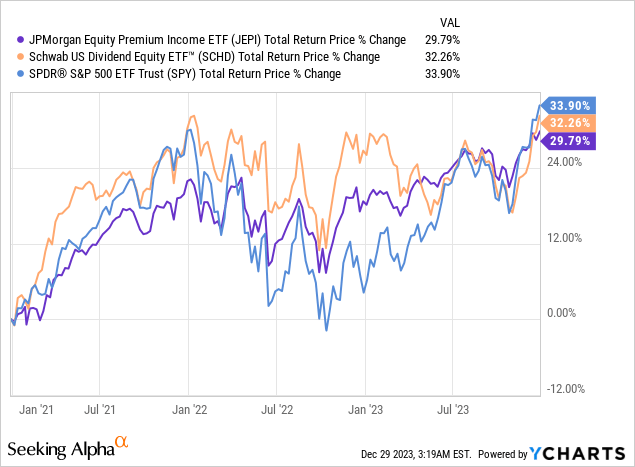 JEPI Vs. SCHD: One Is Good, But The Other Is Better | Seeking Alpha