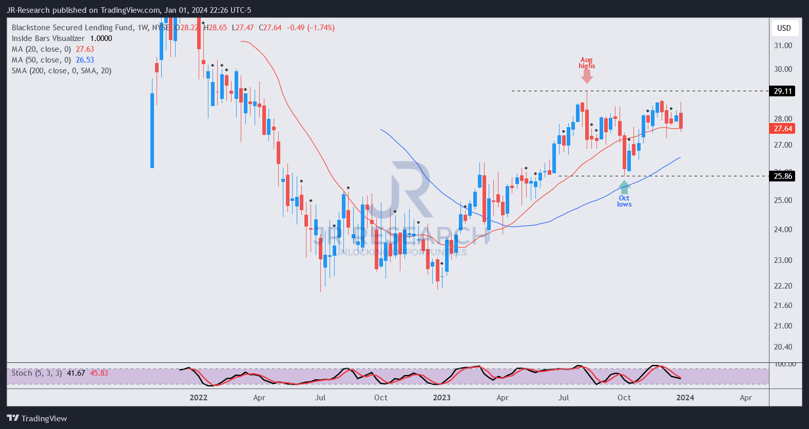 Blackstone Secured Lending: Repeating Its Success In 2024 Could Be Much ...