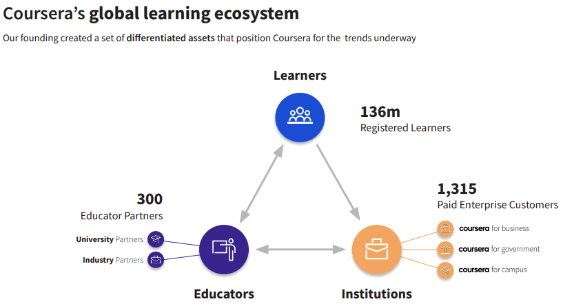 Coursera Stock: Great Improvement But Valuation Highly Stretched (NYSE:COUR) | Seeking Alpha