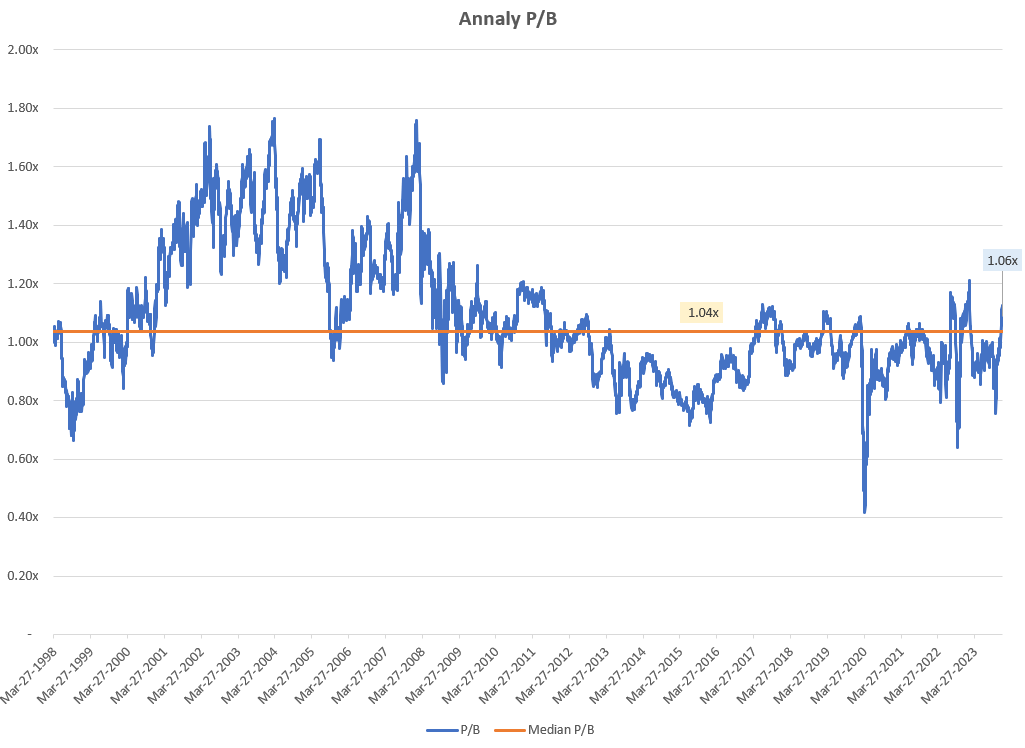 Annaly Capital: Set To Rise From Falling Rates (NYSE:NLY) | Seeking Alpha