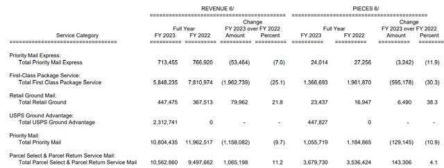 FedEx: USPS Volume Shift From Air To Ground Creates Challenges To FedEx ...