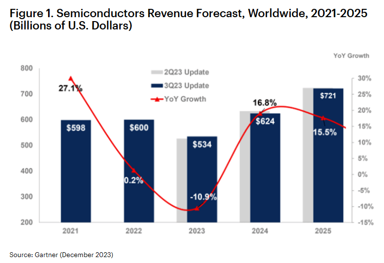 SMH: Taking Advantage Of Expected Global Semiconductor Growth In 2024 ...
