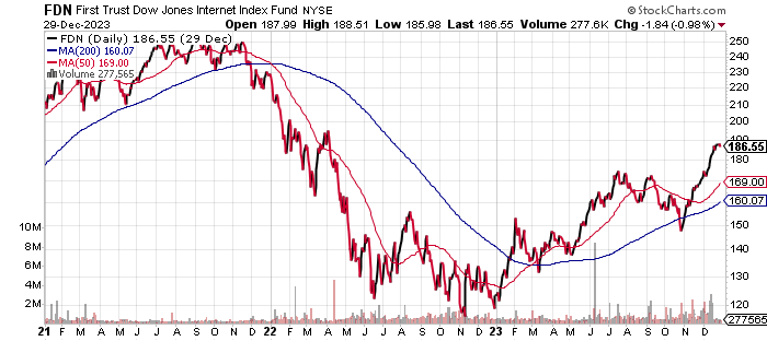 FDN ETF: Buy High-Quality And Strong-Momentum Internet Stocks ...
