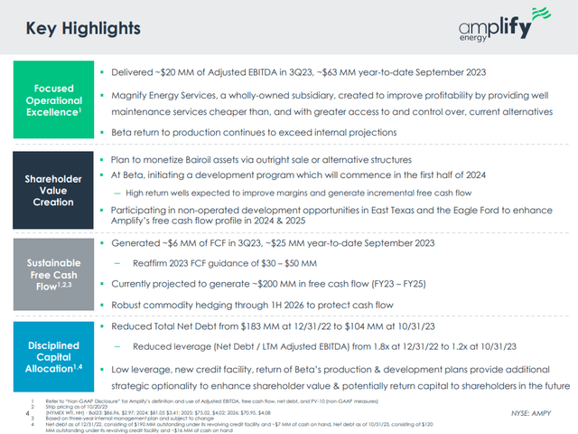 Amplify Energy: Better Hedged And Upcoming Catalysts (NYSE:AMPY ...