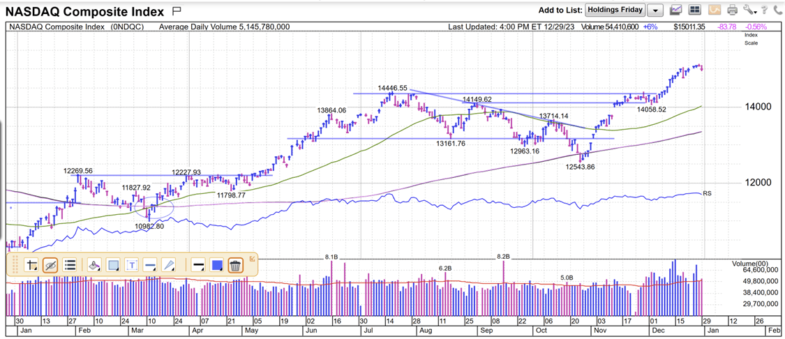 We Were Right About The Market Last Year, What Will 2024 Bring ...