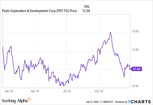 Peyto Exploration & Development: Offers 11% Dividend Yield With Natural ...