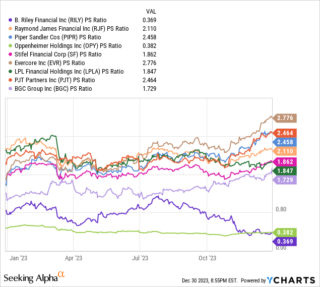 B. Riley: Good News To Investors (Rating Upgrade) | Seeking Alpha