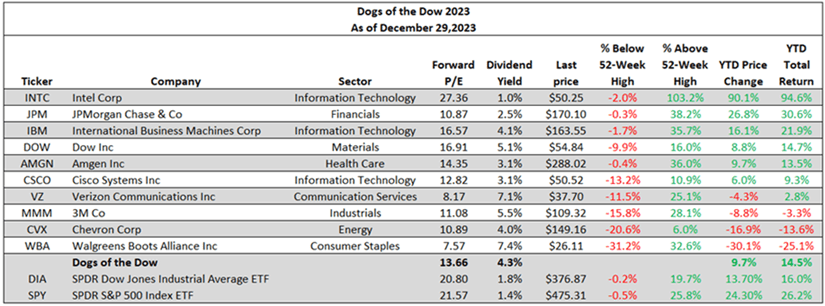 Dow Dogs Gain Some Respect In Q4 2023 | Seeking Alpha