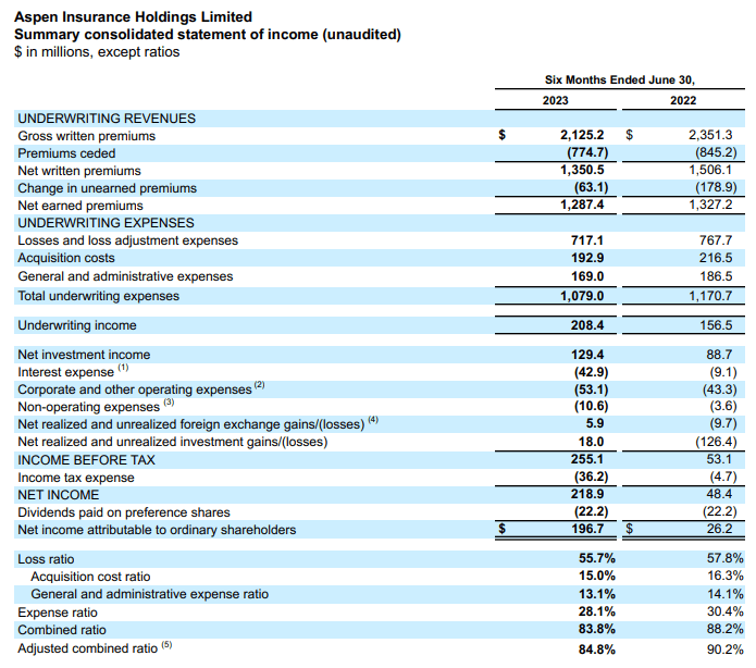 Aspen Insurance IPO: What Preferred C Conversion Could Mean For ...