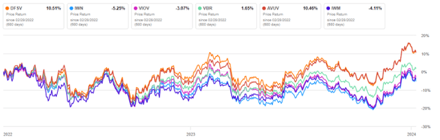 DFSV: Actively Managed ETFs Lead The Small Cap Value Style (Rating ...