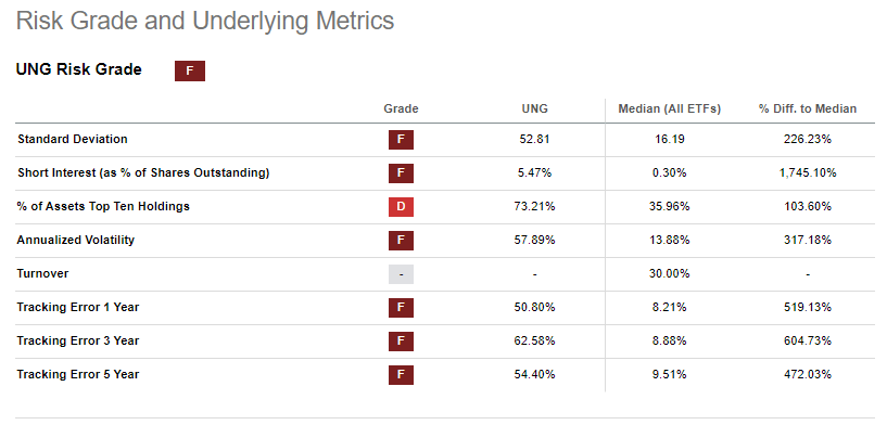 UNG: High Risk, High Reward In The Natural Gas Space | Seeking Alpha