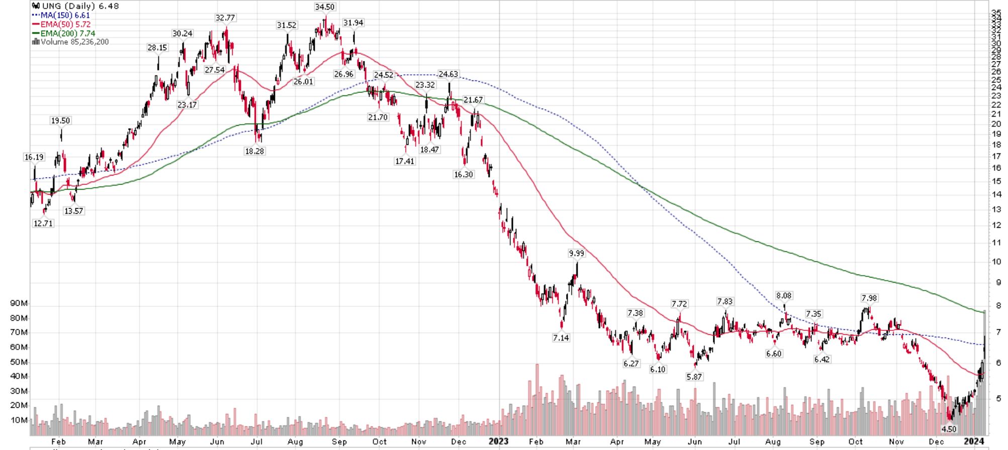 UNG ETF: Avoid The Winter Squeeze And Consider A Long In March ...
