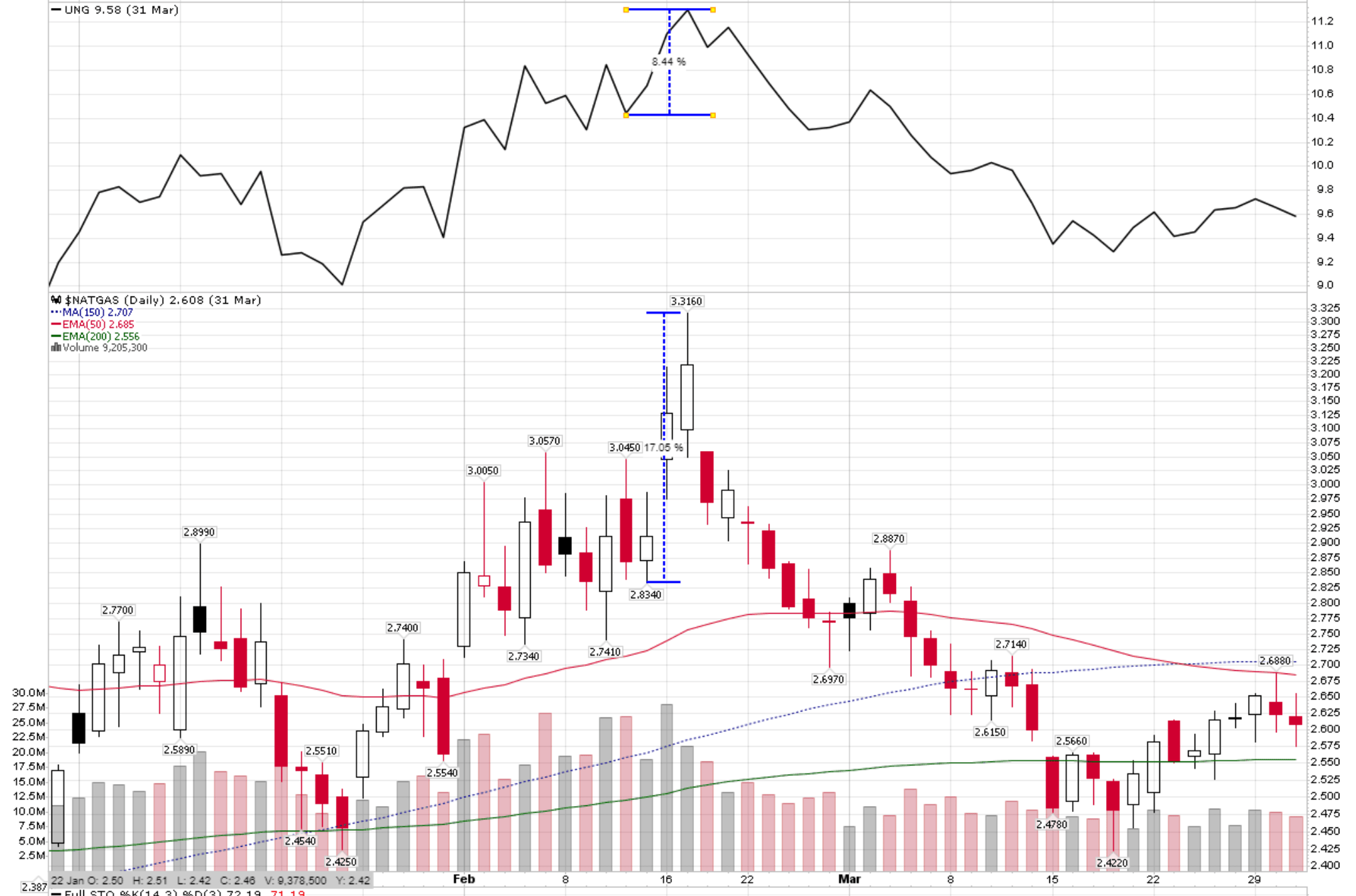 UNG ETF: Avoid The Winter Squeeze And Consider A Long In March ...