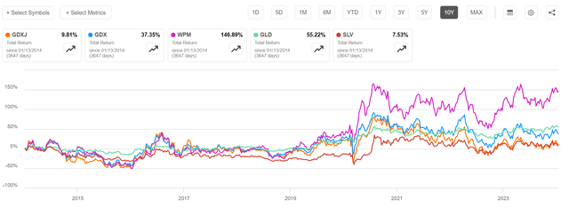 GDXJ ETF: Junior Gold Miners Underperform In The Long-Run (NYSEARCA ...