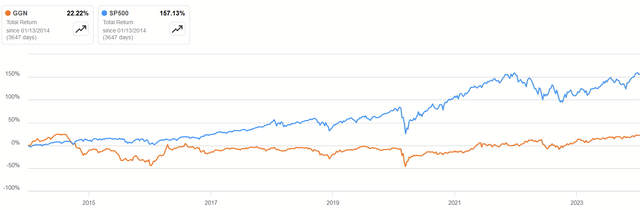 GGN: A Yield Trap Pointed At Gold Investors? (NYSE:GGN) | Seeking Alpha