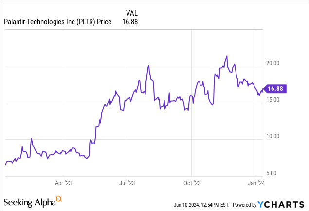 Palantir: Leading Indicators, Coiled Springs, And Capitulation (NYSE ...
