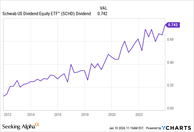 SCHD: A Buffett-Style ETF For 2024 And Beyond (NYSEARCA:SCHD) | Seeking ...