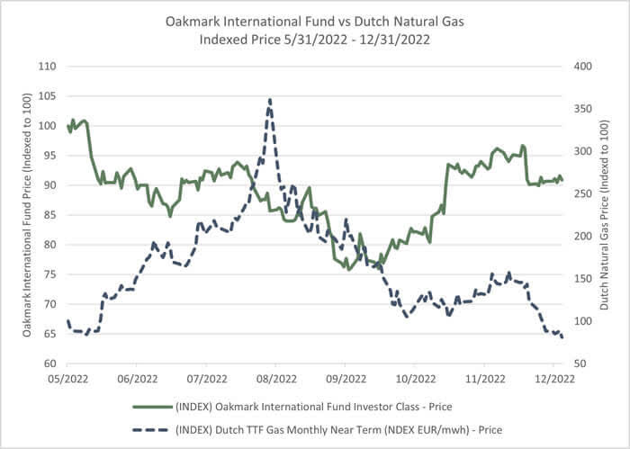David Herro's International Equity Market Commentary - Q4 2023 (MUTF ...