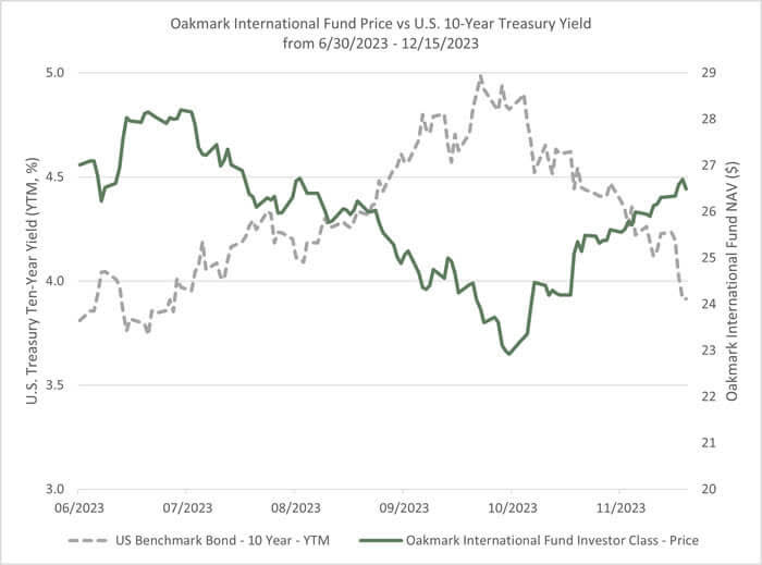 David Herro's International Equity Market Commentary - Q4 2023 (MUTF ...