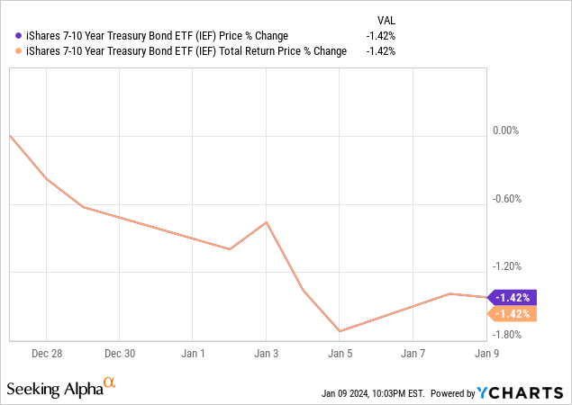 AGGH: Aggressive Actively Managed Bond ETF, Uncompelling Value ...