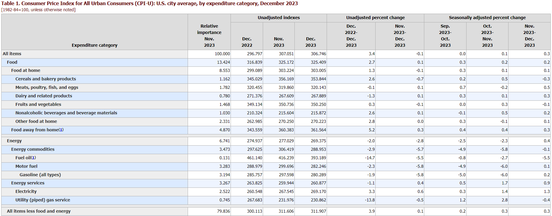 December CPI: Core Inflation Stabilizes - What It May Mean For Fed ...