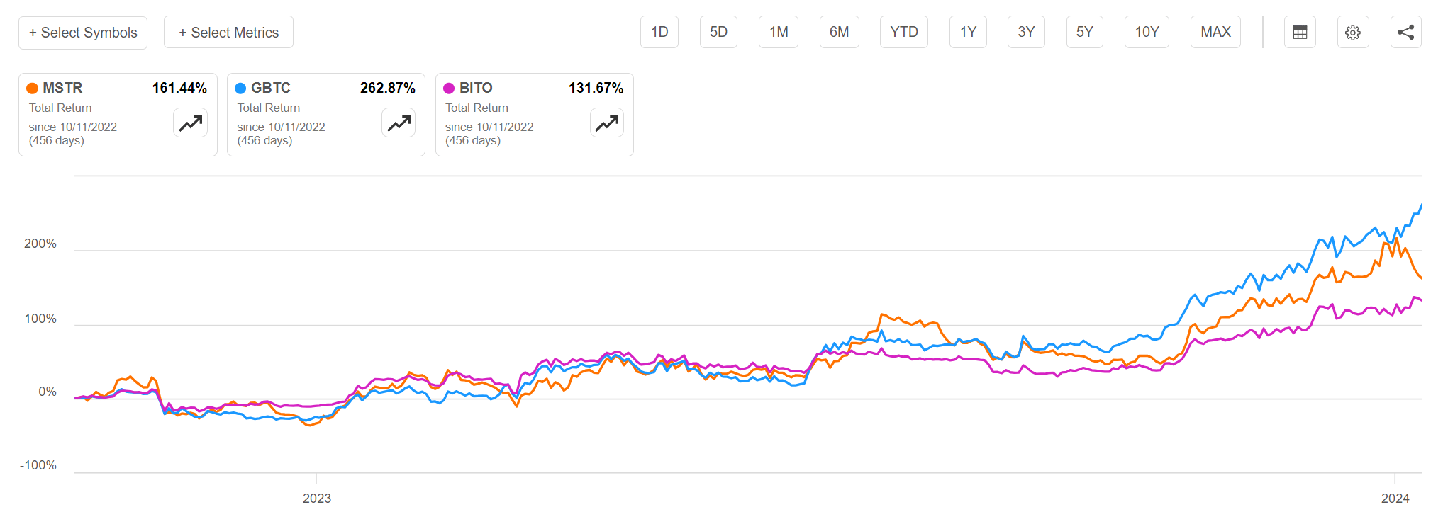 MicroStrategy: Overvalued Way To Buy Bitcoin (NASDAQ:MSTR) | Seeking Alpha MicroStrategy: Overvalued Way To Buy Bitcoin (NASDAQ:MSTR) | Seeking Alpha