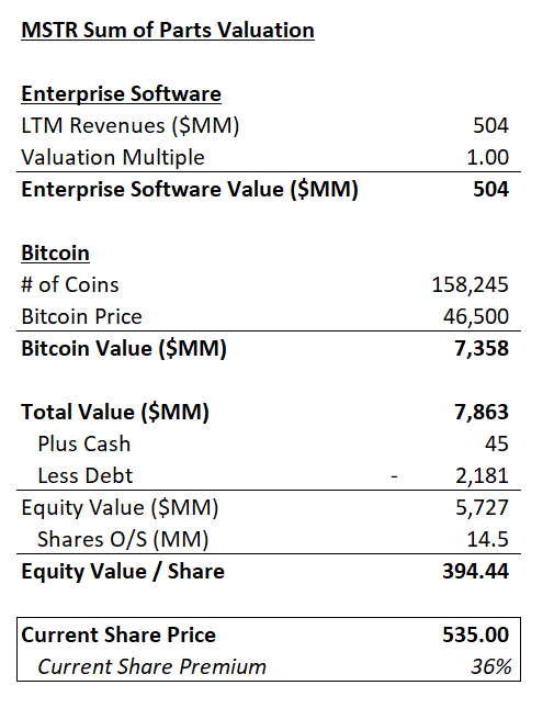 MicroStrategy: Overvalued Way To Buy Bitcoin (NASDAQ:MSTR) | Seeking Alpha MicroStrategy: Overvalued Way To Buy Bitcoin (NASDAQ:MSTR) | Seeking Alpha