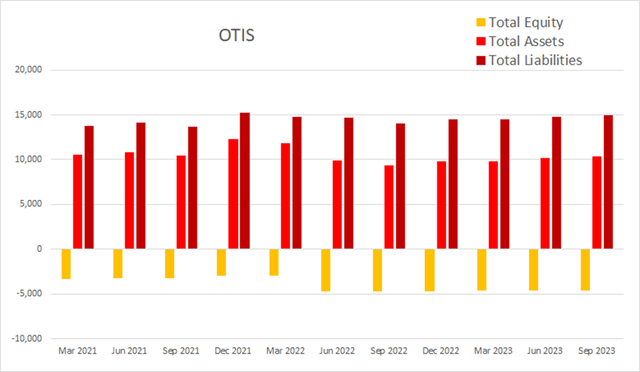 Otis Worldwide: Long-Term Shareholder Value Is Still Headed To The Top ...