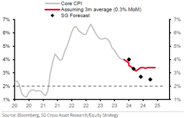 Moderating inflation and risk assets among Société Générale's key ...