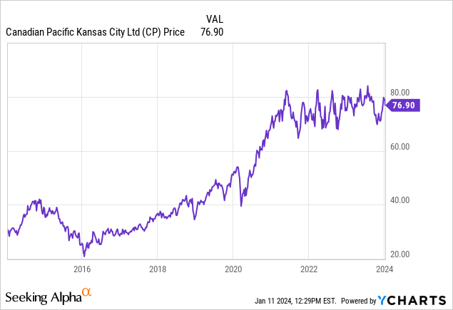 Canadian Pacific Stock: Laying The Tracks For Growth (NYSE:CP ...