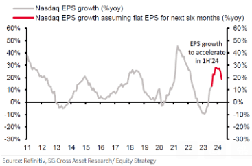 Moderating inflation and risk assets among Société Générale's key ...