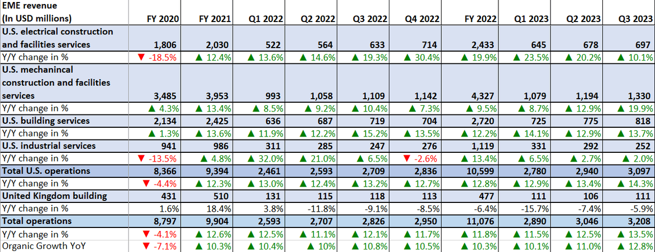 EMCOR Stock: Conservative Estimates And Good Growth Prospects (NYSE:EME ...