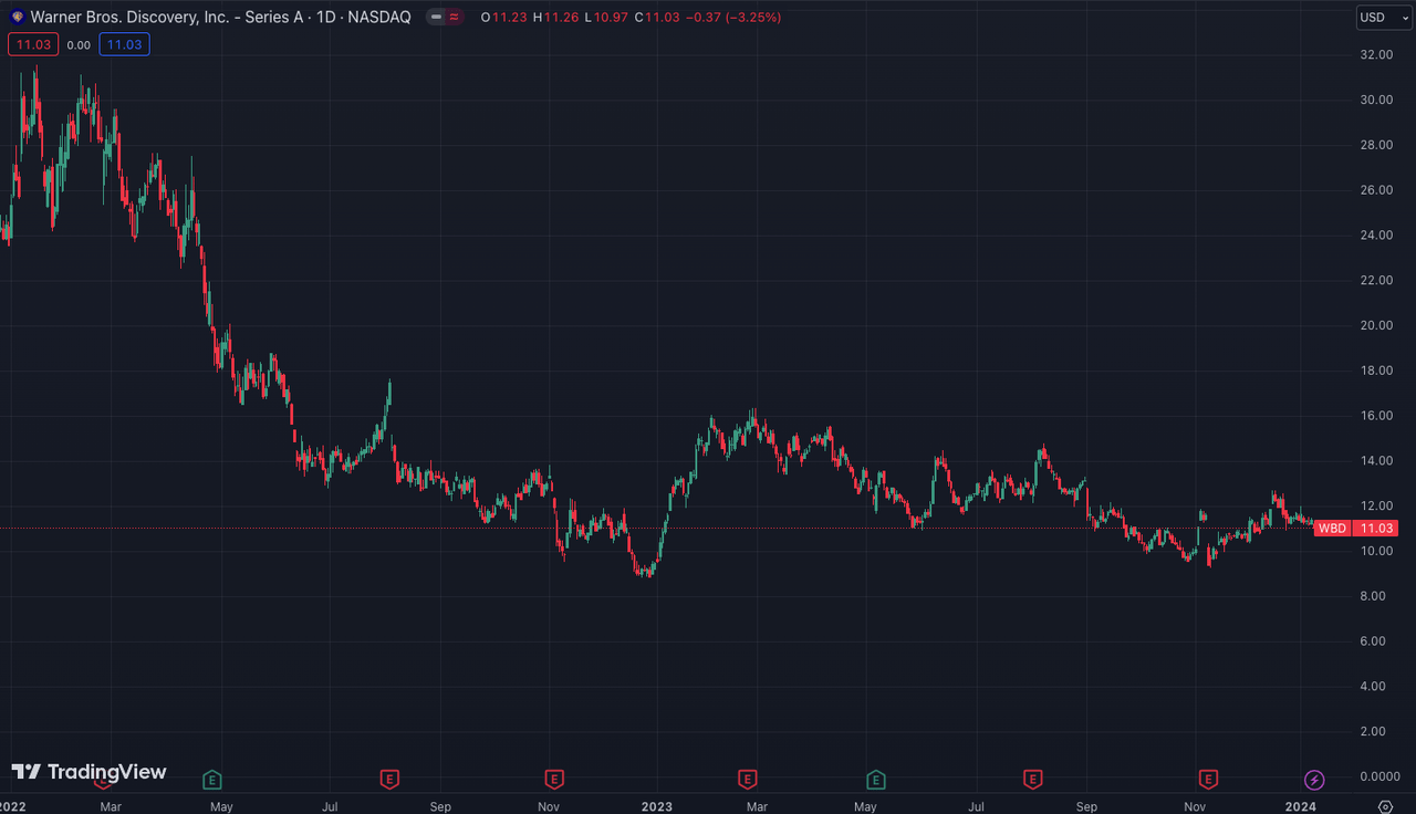 Warner Bros. Discovery: Turbulent Transition In The Streaming Age ...