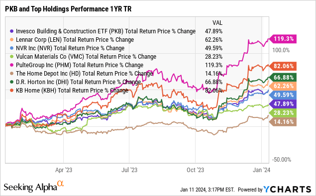 PKB: Building And Construction Stocks Facing New Risks In 2024 | Seeking Alpha
