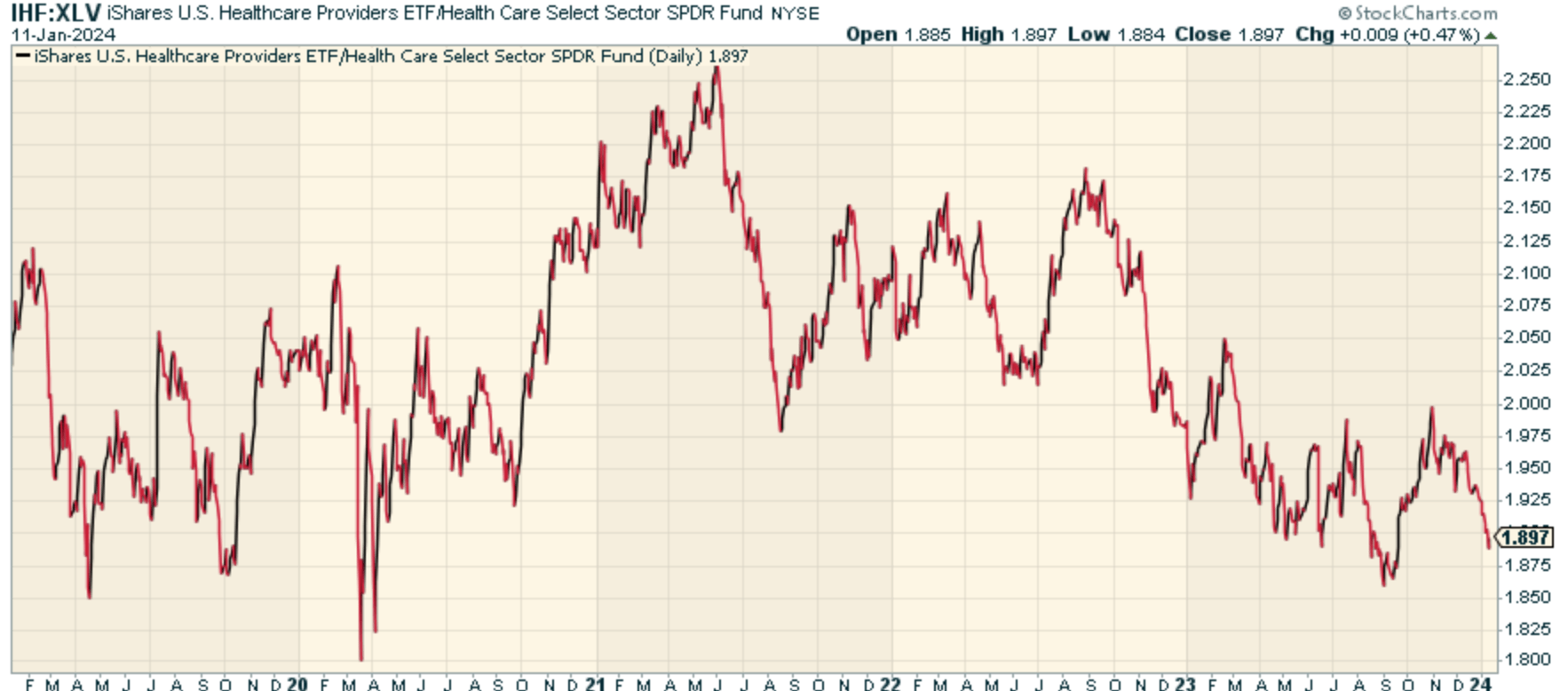 IHF: A Beneficiary With Healthcare Rotation (NYSEARCA:IHF) | Seeking Alpha