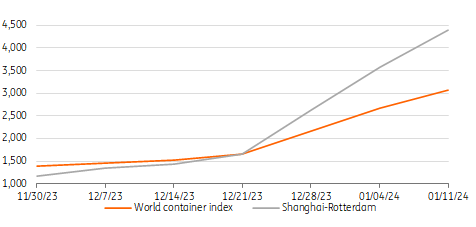 Red Sea Shipping Disruption Rages On And The Impact Will Continue Well ...