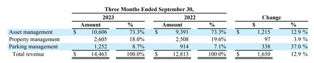 Comstock Holding: Q3 2023 Update And Recent News (NASDAQ:CHCI ...
