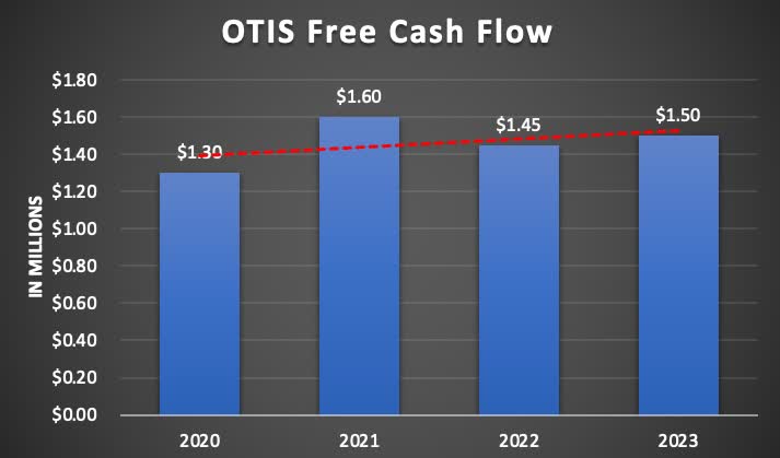 Otis Worldwide: Put This Dividend Grower On Your Radar (NYSE:OTIS ...