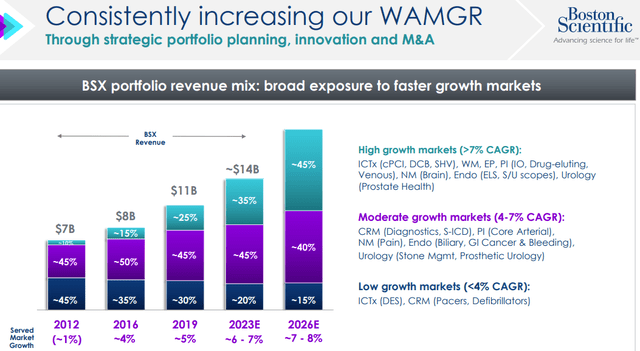 Boston Scientific Stock: Portfolio Updates Driving Top-Line Growth ...