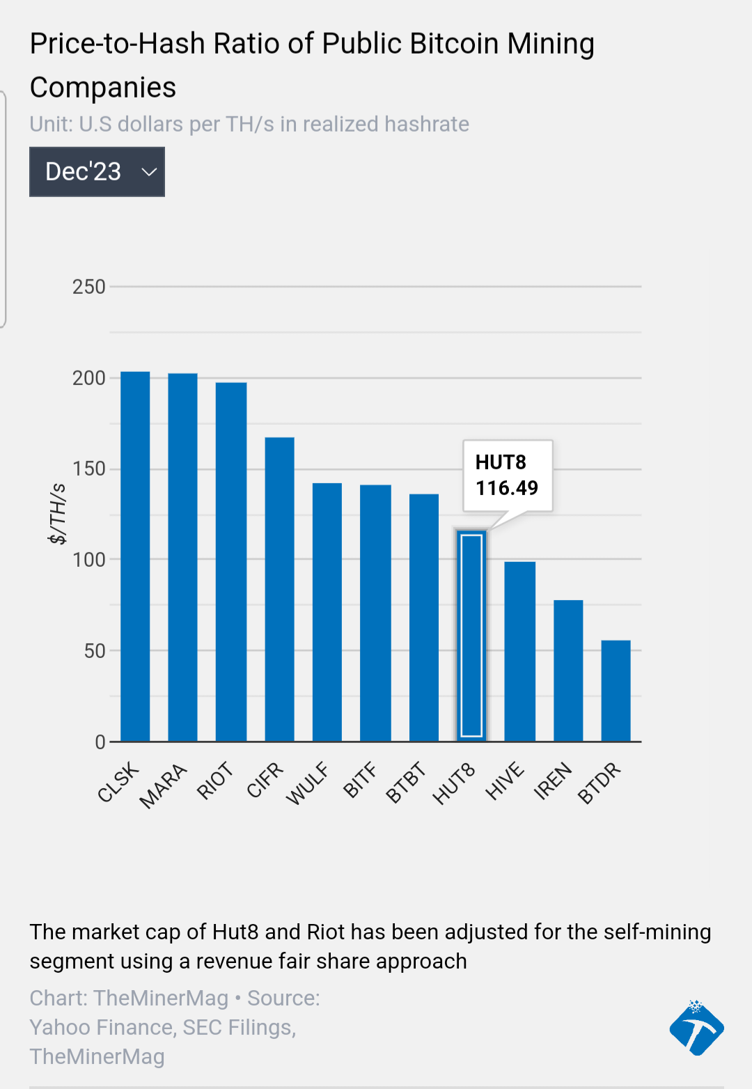 Hut 8 Mining: Diversified Business Appeal (NASDAQ:HUT) | Seeking Alpha