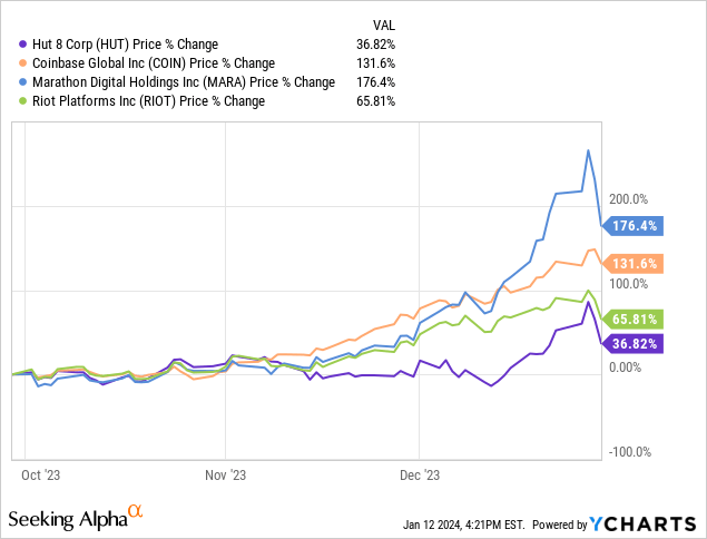 Hut 8 Mining: Diversified Business Appeal (NASDAQ:HUT) | Seeking Alpha