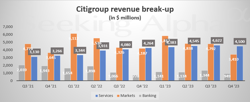 Citigroup in charts: Segment revenue declines Q/Q amid a 22% surge in ...