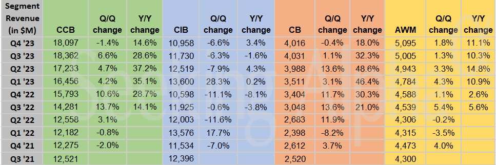JPMorgan Chase in charts: Y/Y revenue growth across all segments in Q4 (NYSE:JPM) | Seeking Alpha