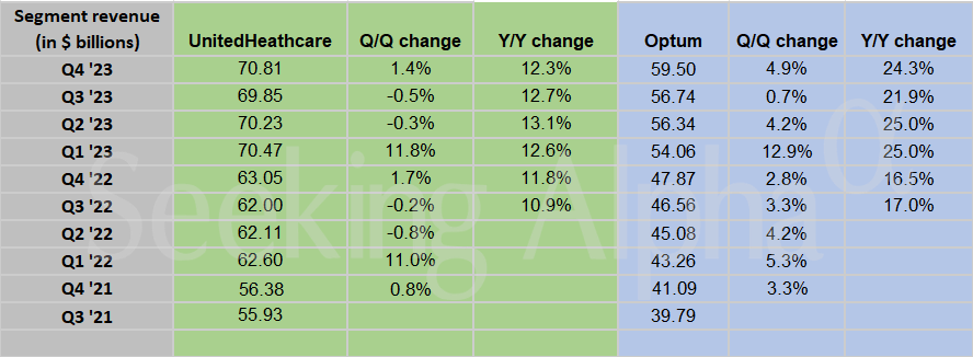 UNH in charts: UnitedHealthcare and Optum revenues in Q4 maintain ...