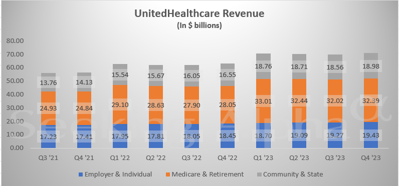UNH in charts: UnitedHealthcare and Optum revenues in Q4 maintain ...