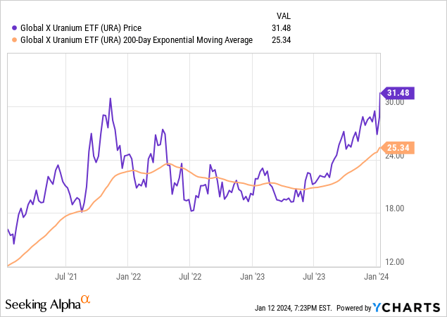 URA ETF: Betting On Uranium Demand When Global Supply Is In Peril ...