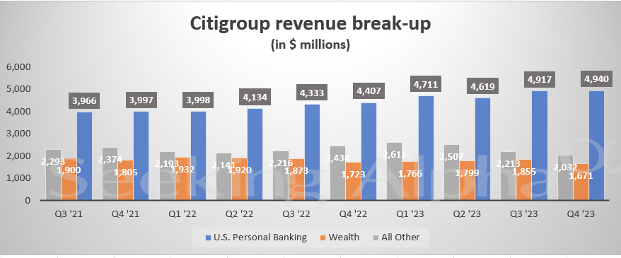 Citigroup in charts: Segment revenue declines Q/Q amid a 22% surge in ...