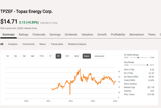 Topaz Energy: Significant Growth Potential (TSX:TPZ:CA) | Seeking Alpha