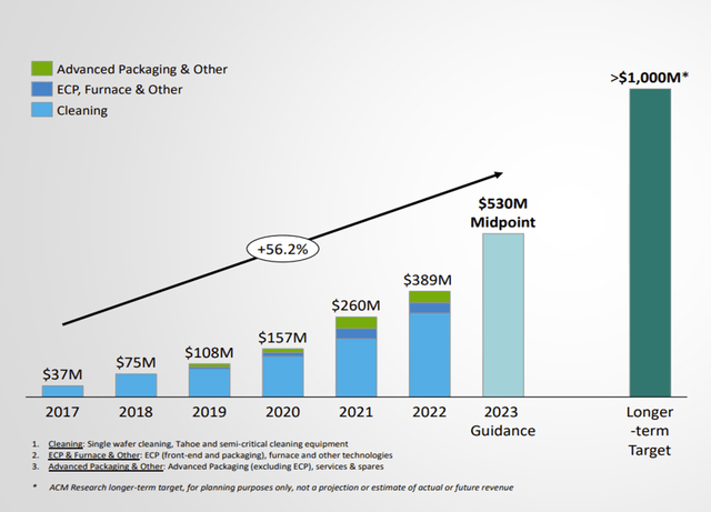 ACM Research: Remains A Buy (NASDAQ:ACMR) | Seeking Alpha